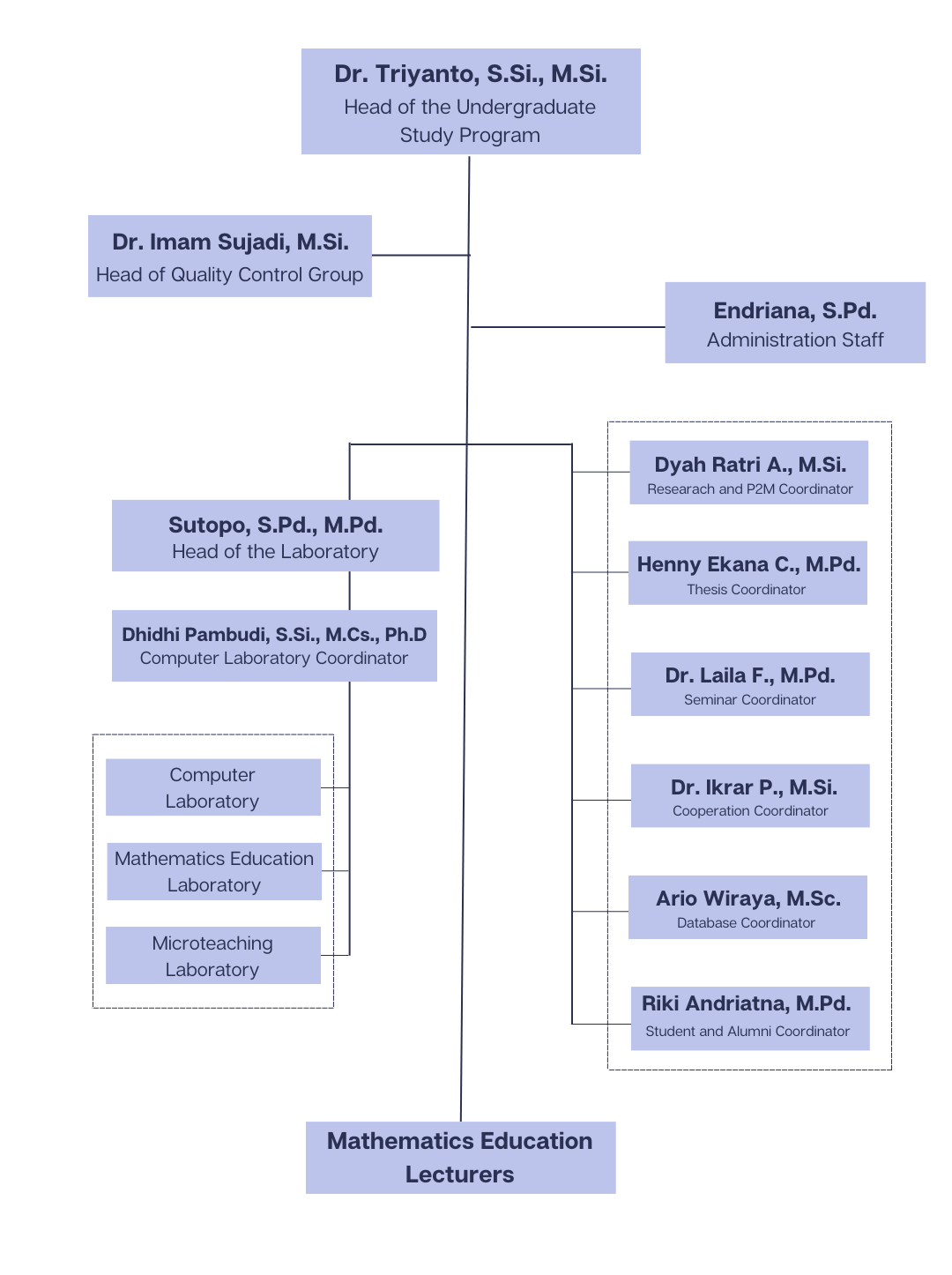 Organizational Structure – UNS Mathematics Education